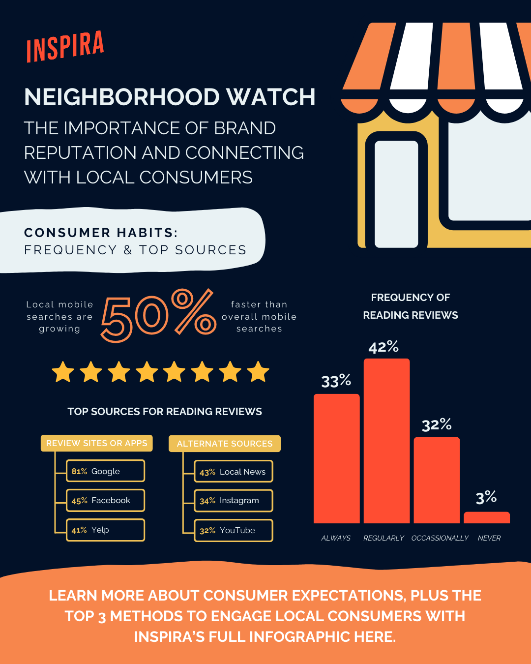 Infographic: Neighborhood Watch: The Importance of Brand Reputation and ...